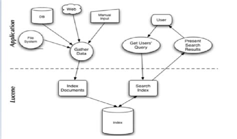 Lucene系列二:lucene(lucene介绍、lucene架构、lucene集成)java Lucene 集成 Csdn博客 Lucene系列二:lucene(lucene介绍、lucene架构、lucene集成)java Lucene 集成 Csdn博客