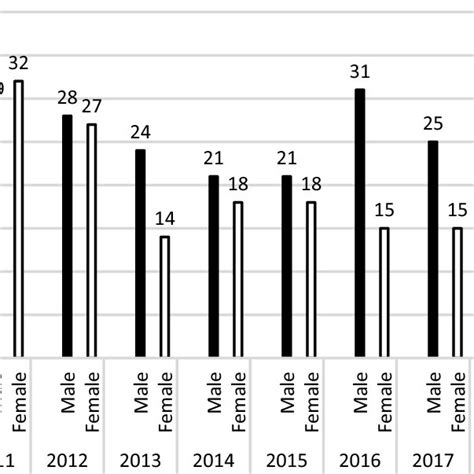 Birth Assigned Males And Birth Assigned Females With Gender Dysphoria