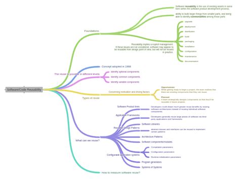 Software Code Reusability Coggle Diagram
