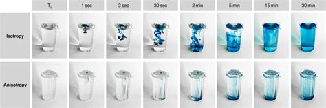 Isotropic Versus Anisotropic Diffusion In This Diagram The Beaker Download Scientific Diagram