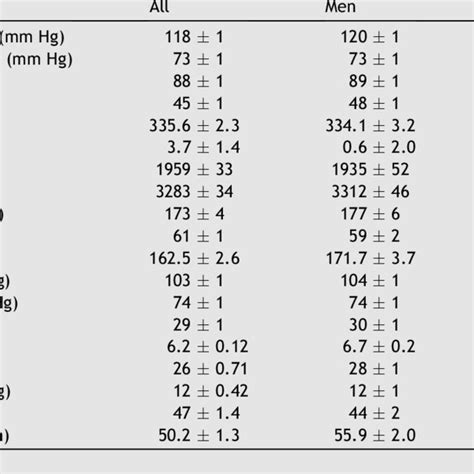 Hemodynamic Variables In Men And Women Download Scientific Diagram
