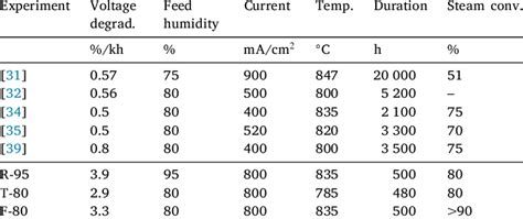 comparison of degradation rates download scientific diagram