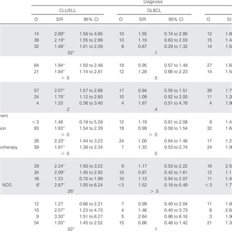 Risk For Second Primary Melanoma By Age Sex Latency Initial