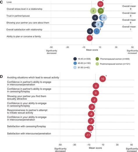 Continued C Impact Of HSDD On Nonsexual Elements Of Partner Download Scientific Diagram