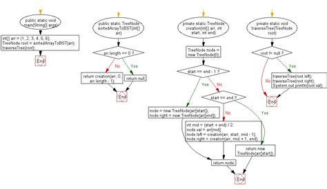 Java Convert An Sorted Array To Binary Search Tree