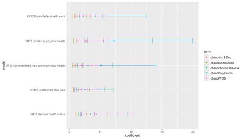 Ggplot2 Swap Group And Y Axis Variable In Rs Modelsummarymodelplot Stack Overflow