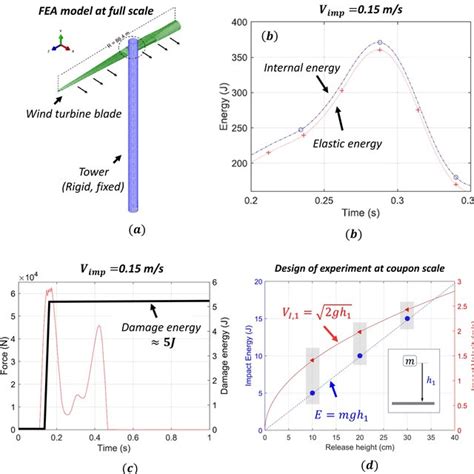 A Full Scale Finite Element Model Fea Model From 2 B Download Scientific Diagram