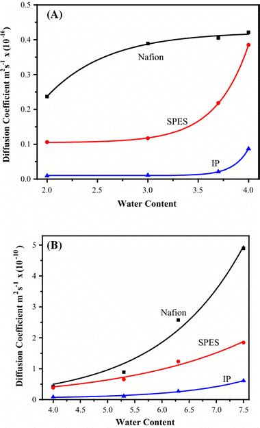 Water Content A 2040 B 4075 Vs Proton Diffusion Coefficient
