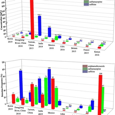 Comparison Of The Concentrations And Detection Frequencies Of Some