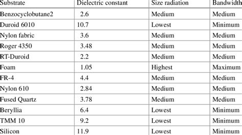 Substrate Materials For Patch Antenna Download Scientific Diagram