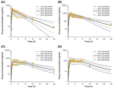 Physiologically Relevant In Vitro In Vivo Correlation Ivivc Approach For Sildenafil With Site