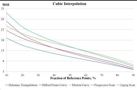 Dependence Of Interpolation Mse On Fraction Of Reference Points With