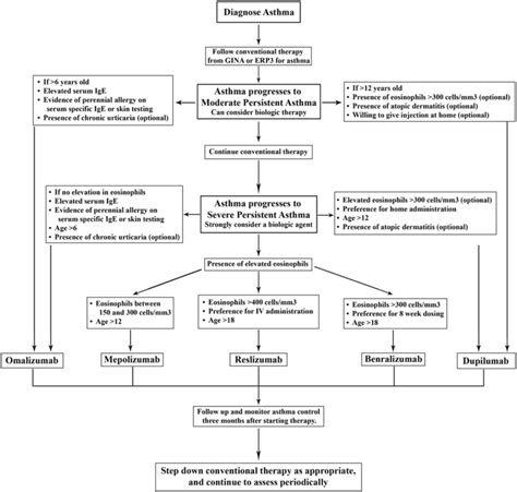 Treatment Algorithm For Choosing A Biologic Therapy In Moderate To Download Scientific Diagram