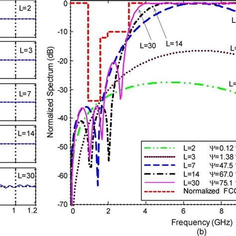 Optimal Uwb Pulse Shapes For A L 2 3 714 And 30 And B The