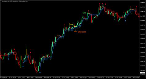Half Trend Pin Bar Rejection Forex Trading Strategy