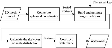 The Flowchart Of Feature Extraction And Watermark Construction Phase Download Scientific Diagram