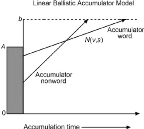 Graphical Representation Of A Single Decision Made By The Lba Model