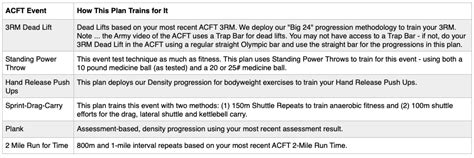 Army Workout Plan 7 Week Acft Training Program
