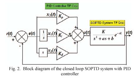 Figure 2 From A Scheme To Control The Speed Of A Dc Motor With Time Delay Using Lqr Pid