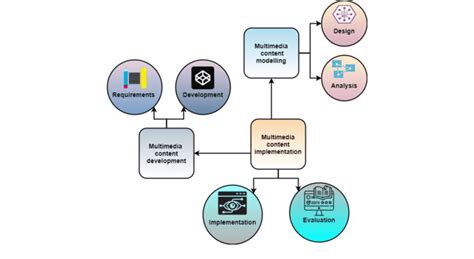 Multimedia Based Online Learning Download Scientific Diagram