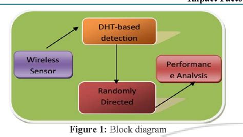 Figure 1 From A Novel Approach Of Node Clone Detection In Wireless