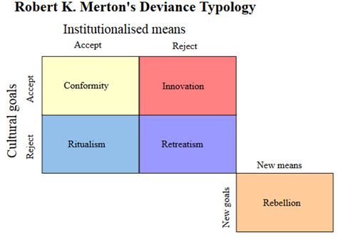 Diagrams Of Theory Parsons And Mertons Typology Of Deviance · Dustin