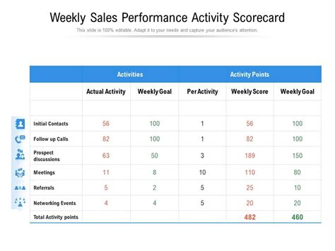 Weekly Sales Performance Activity Scorecard Presentation Graphics
