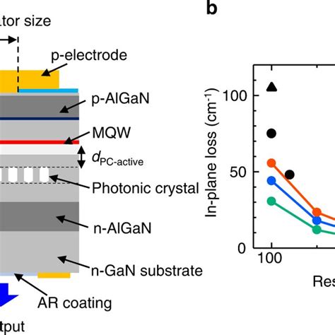 Lasing Characteristics Of A Gan Based Pcsel With Double Lattice