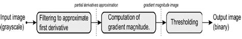 block diagram of the first derivative edge detection algorithms [13