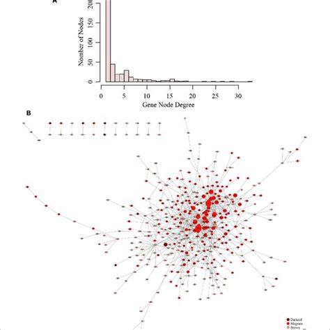 Weighted Gene Co Expression Network Analysis A Analysis Of Network Download Scientific