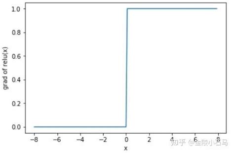 Relu激活函数和SigmoidTanh函数对比分析建议收藏加关注 Relu激活函数和SigmoidTanh函数对比分析建议收藏加关注