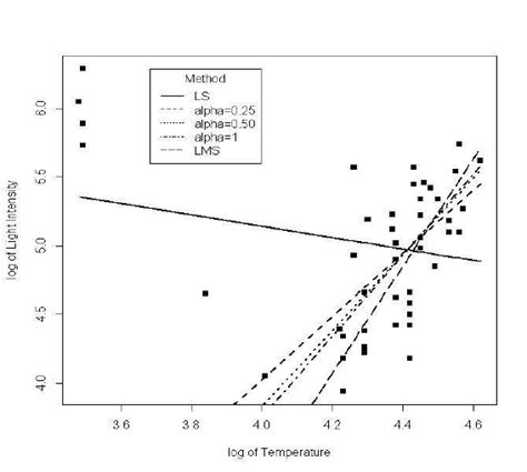 Plots Of The Data Points And Fitted Regression Lines For Download Scientific Diagram