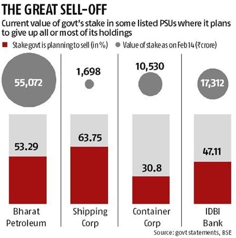What Is Divestment What Is Disinvestment Divestment Or Disinvestment