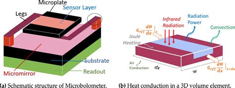 Electro Thermal Numerical Analysis Of Microbolometer Over Various Kinds