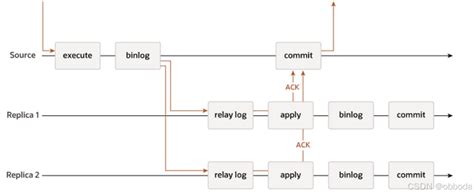 Mysql80使用mgr实现高可用mysql Mgr Csdn博客 Mysql80使用mgr实现高可用mysql Mgr Csdn博客
