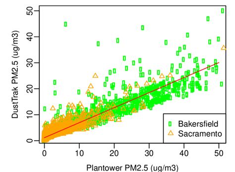 comparison of hourly averaged indoor pm2 5 measured using dusttrak and