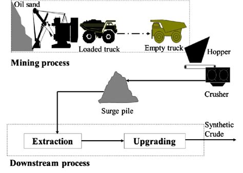 Process Flow Diagram For An Oil Sand Mining Operation Download Scientific Diagram