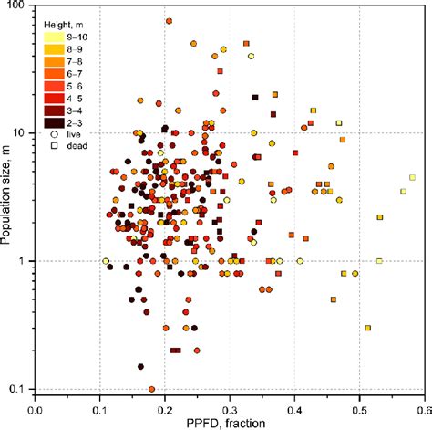 Relationship Between Population Size Of U Longissima Pop Log Scale