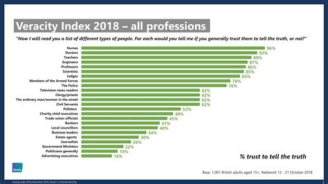 Ipsos Mori Veracity Index 2018 Trust In Professions Pdf