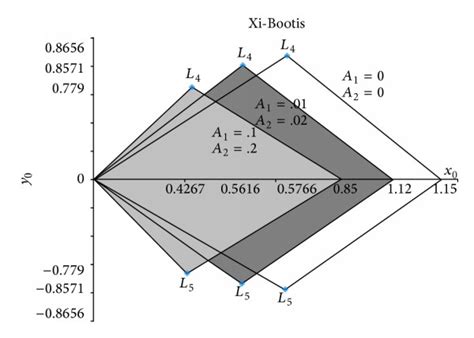 Existence Of Resonance Stability Of Triangular Equilibrium Points In
