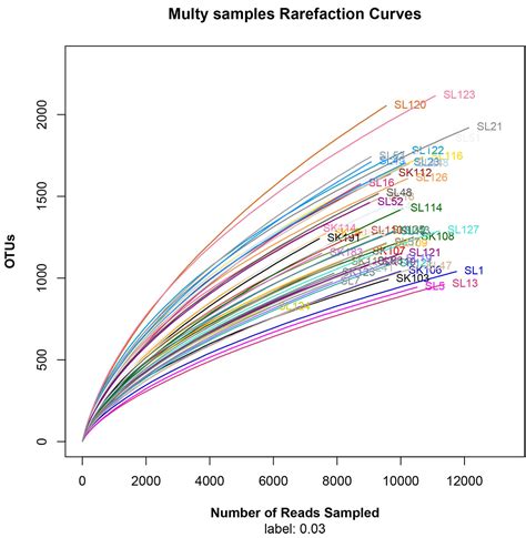 稀释性曲线 Rarefaction Curve 微基生物