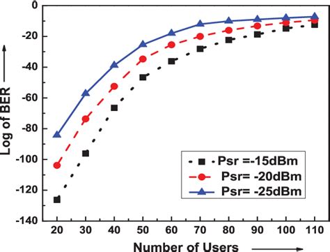 Figure 1 From Design And Performance Of Spectral Efficient Modified Diagonal Code For Ofdm Ocdma