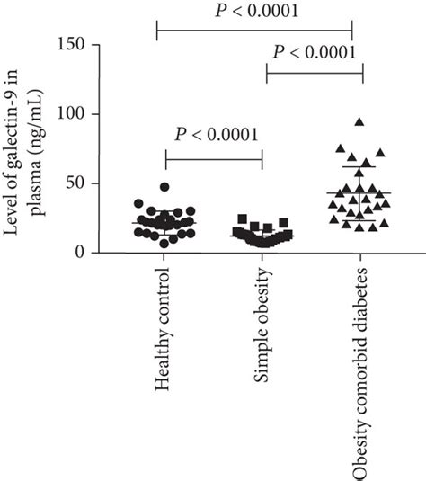 Tim3 And Galectin 9 Expression In Healthy Controls Obesity And Download Scientific Diagram