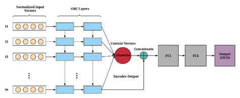 rnn model schema the inputs have been simplified for diagramatic