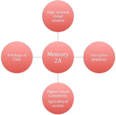 Configuration Of Memory A Our Proposal For The PIT Download Scientific Diagram