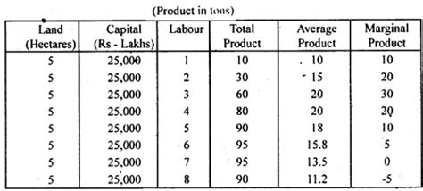 Explain The Law Of Variable Proportions With The Help Of A Table And
