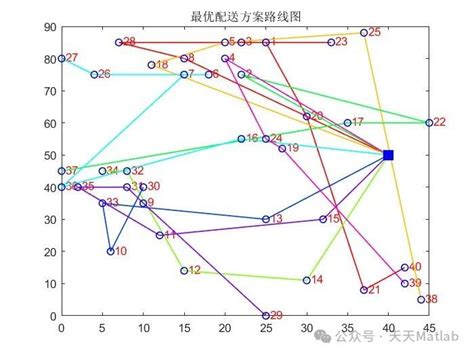 【vrp问题】基于遗传算法ga求解单配送中心多骑手外卖配送路径规划问题附matlab代码基于遗传算法的校园外卖配送路径优化研究 Csdn博客