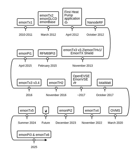 System Overview — Openenergymonitor 001 Documentation