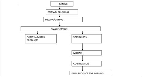 Our Process African Diatomite Industries Ltd
