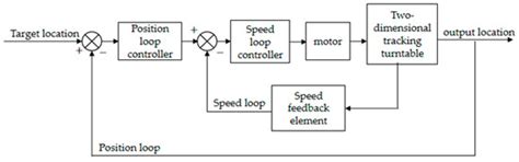 Research On Tracking Control Technology Based On Fuzzy Pid In